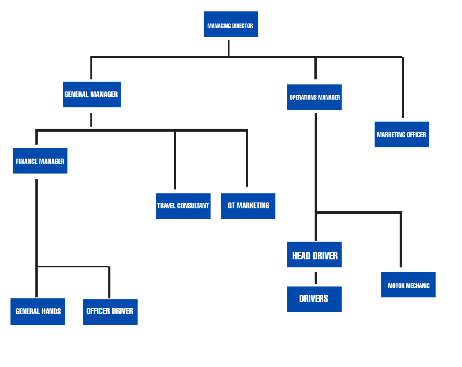 Our Organogram - Packer Services Travel & Tours